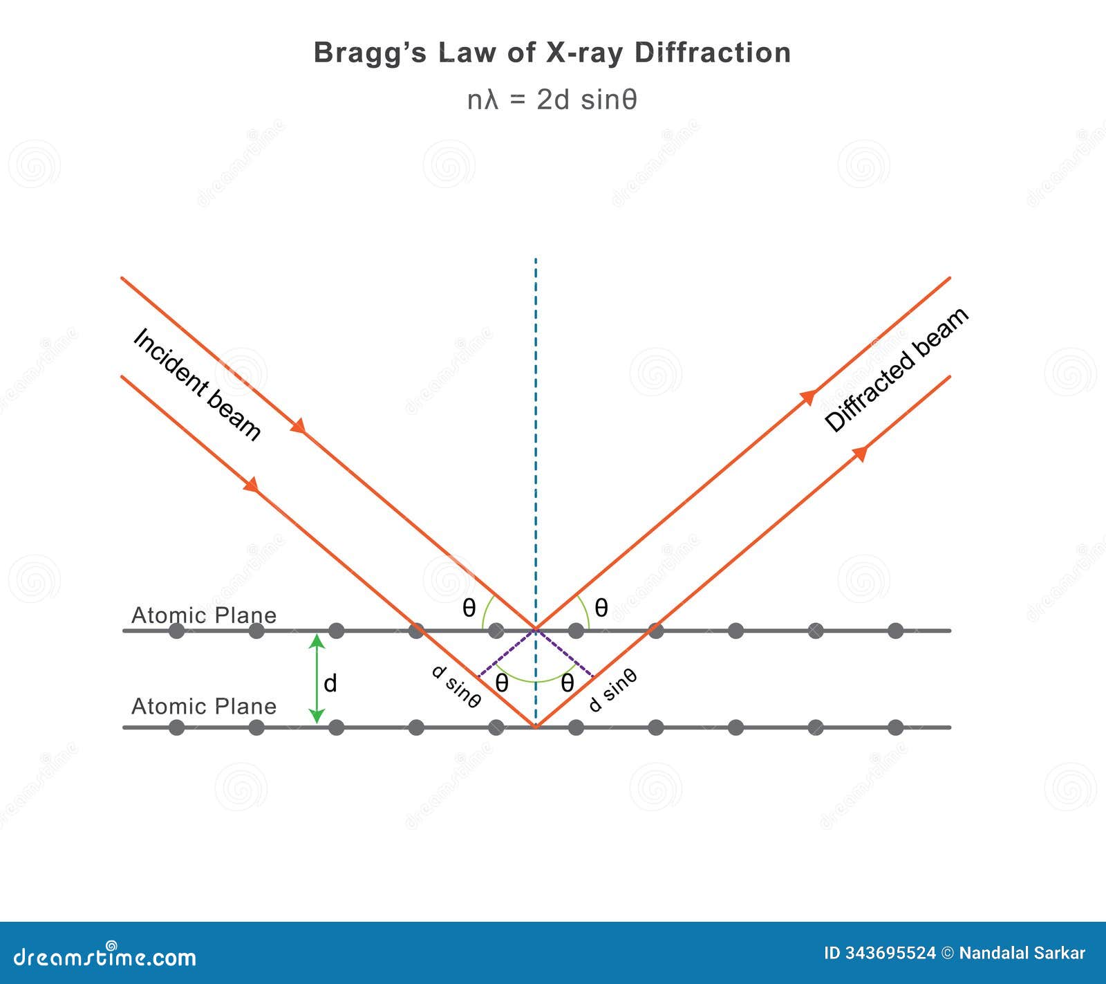 Bragg's Law Relates X-ray Diffraction Angles To Crystal Plane Spacing ...