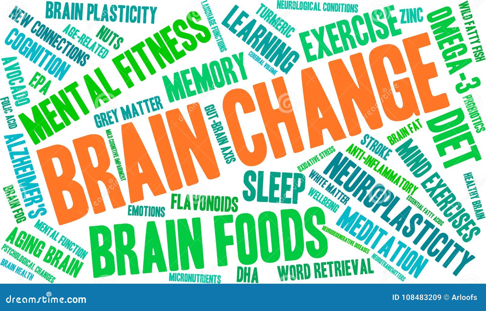 Brain Change Word Cloud stock vector. Illustration of folic - 108483209