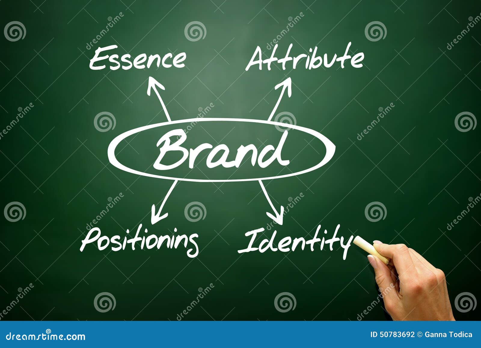 BRAND Concept, Essence, Attribute, Positioning, Identity Stock Photo ...