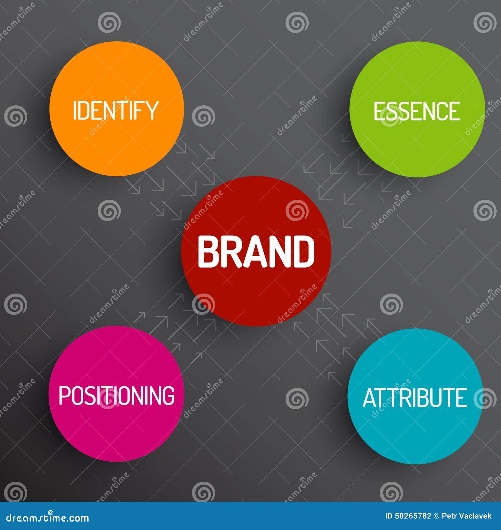 Brand Concept Schema Diagram Stock Vector - Illustration of identify ...