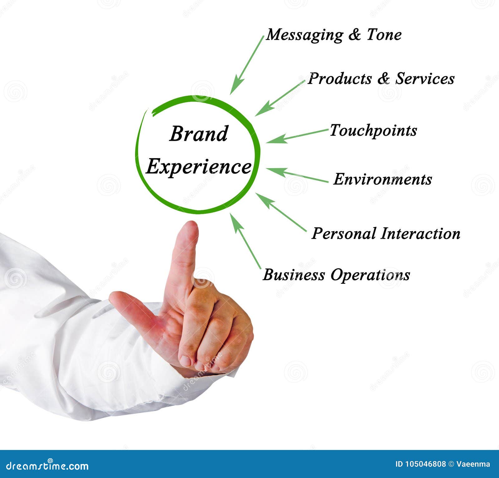 Brand Experience stock photo. Image of tone, operations - 105046808