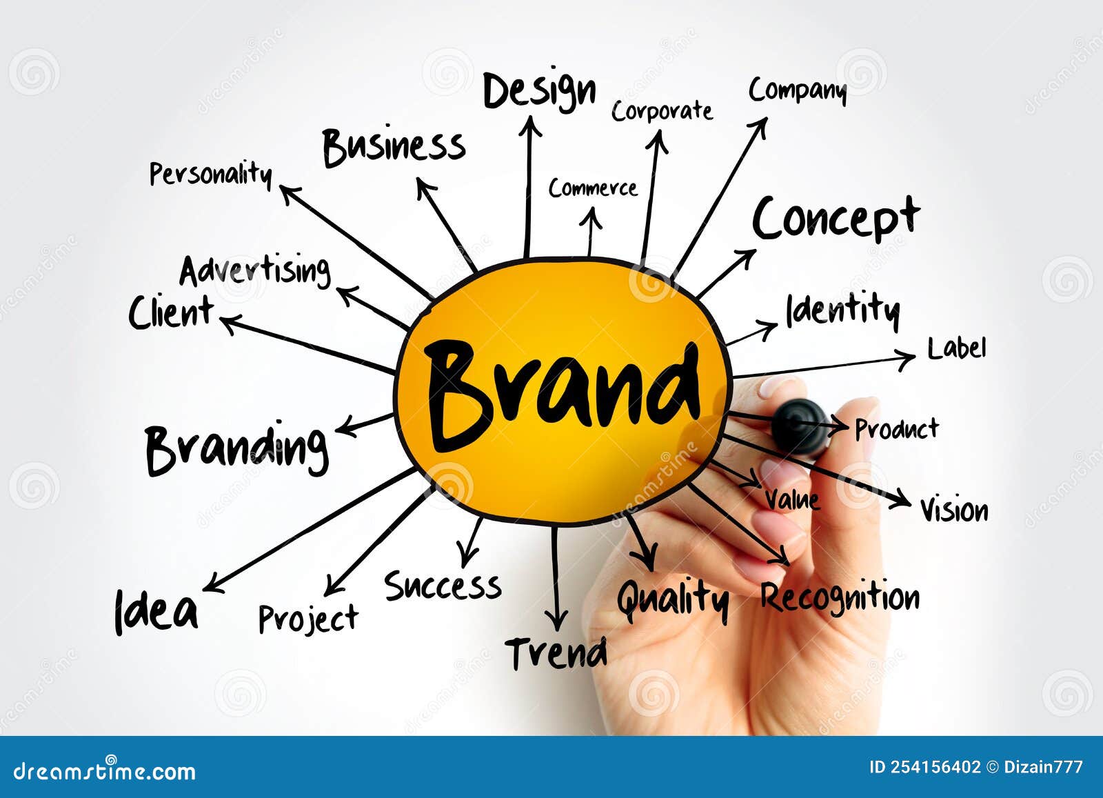 BRAND Mind Map Flowchart, Business Concept for Presentations and ...