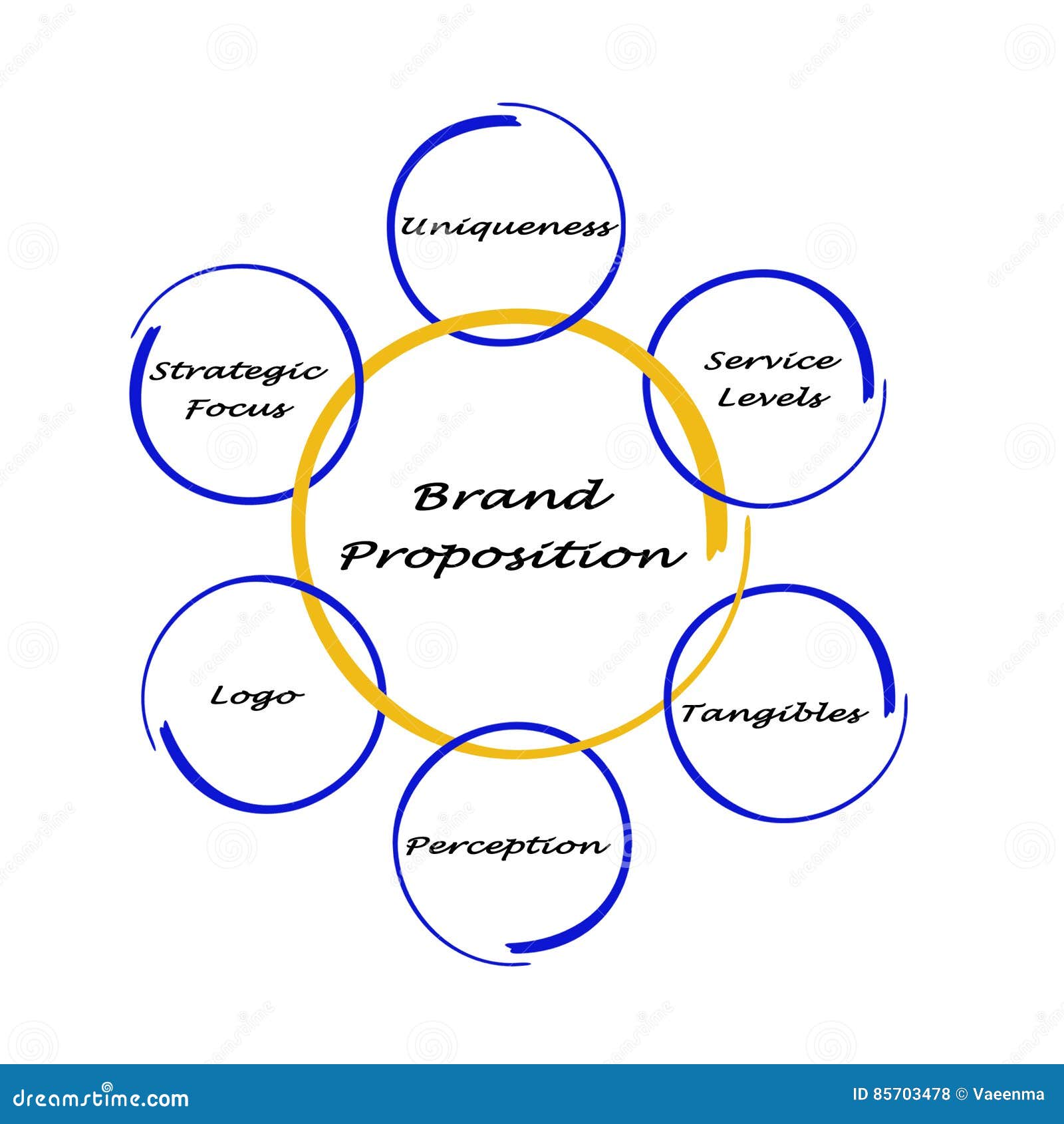 Brand proposition stock illustration. Illustration of tangible - 85703478