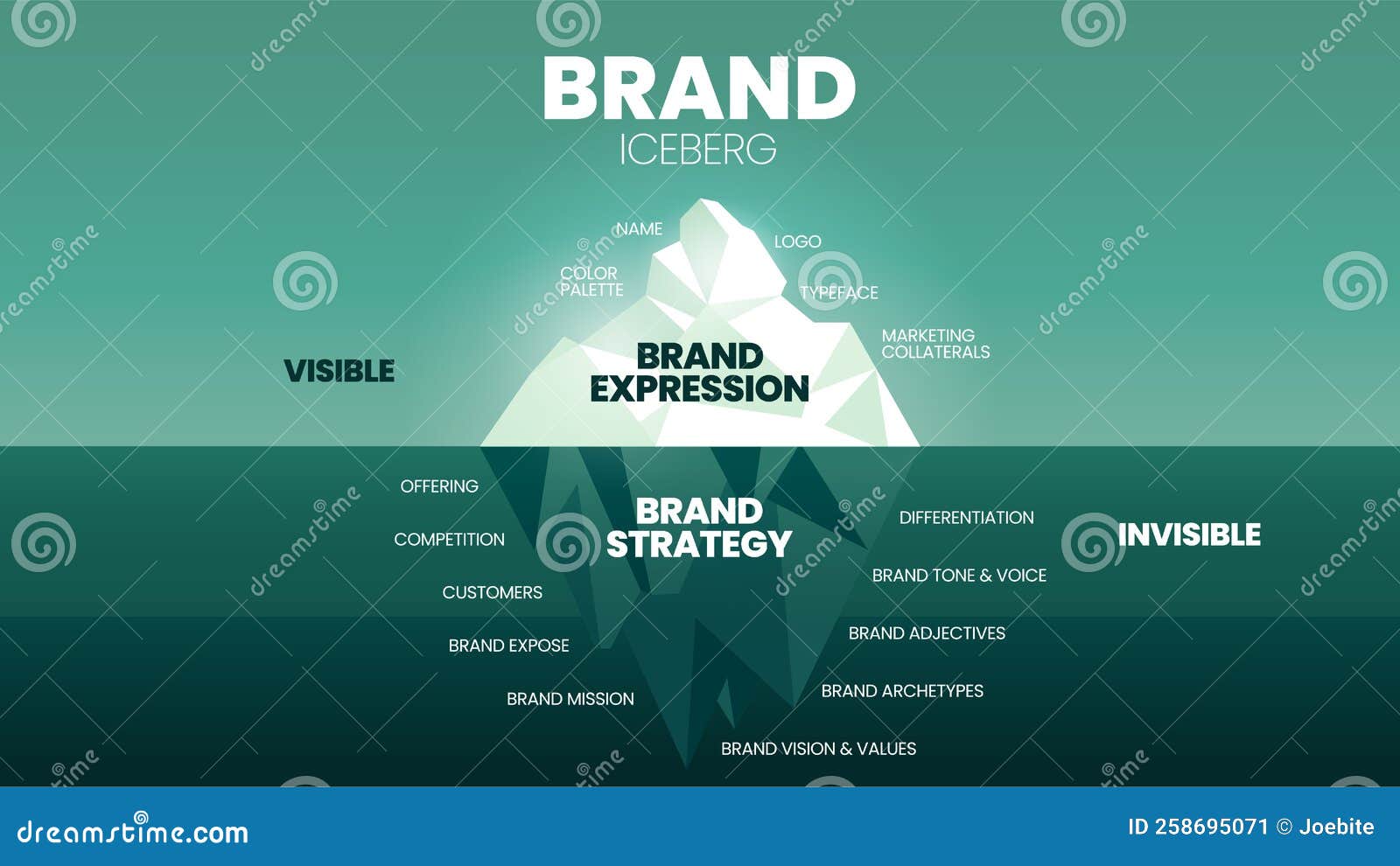 A Vector Illustration of Brand Iceberg Model Concept. Hidden Iceberg ...