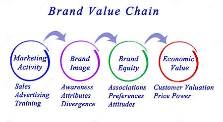 Brand Value Chain stock illustration. Illustration of brand - 94373087