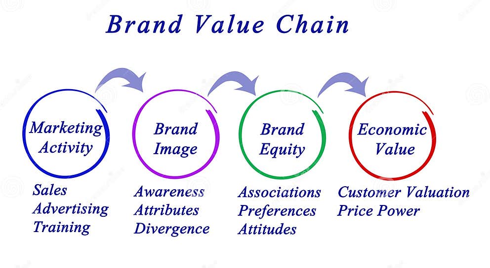 Brand Value Chain stock illustration. Illustration of brand - 94373087