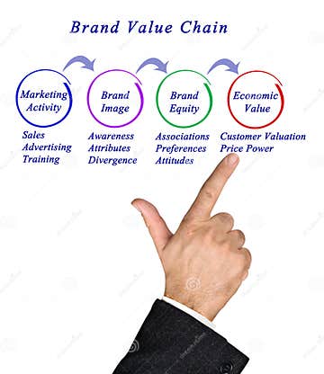 Brand Value Chain stock photo. Image of divergence, brand - 94373172