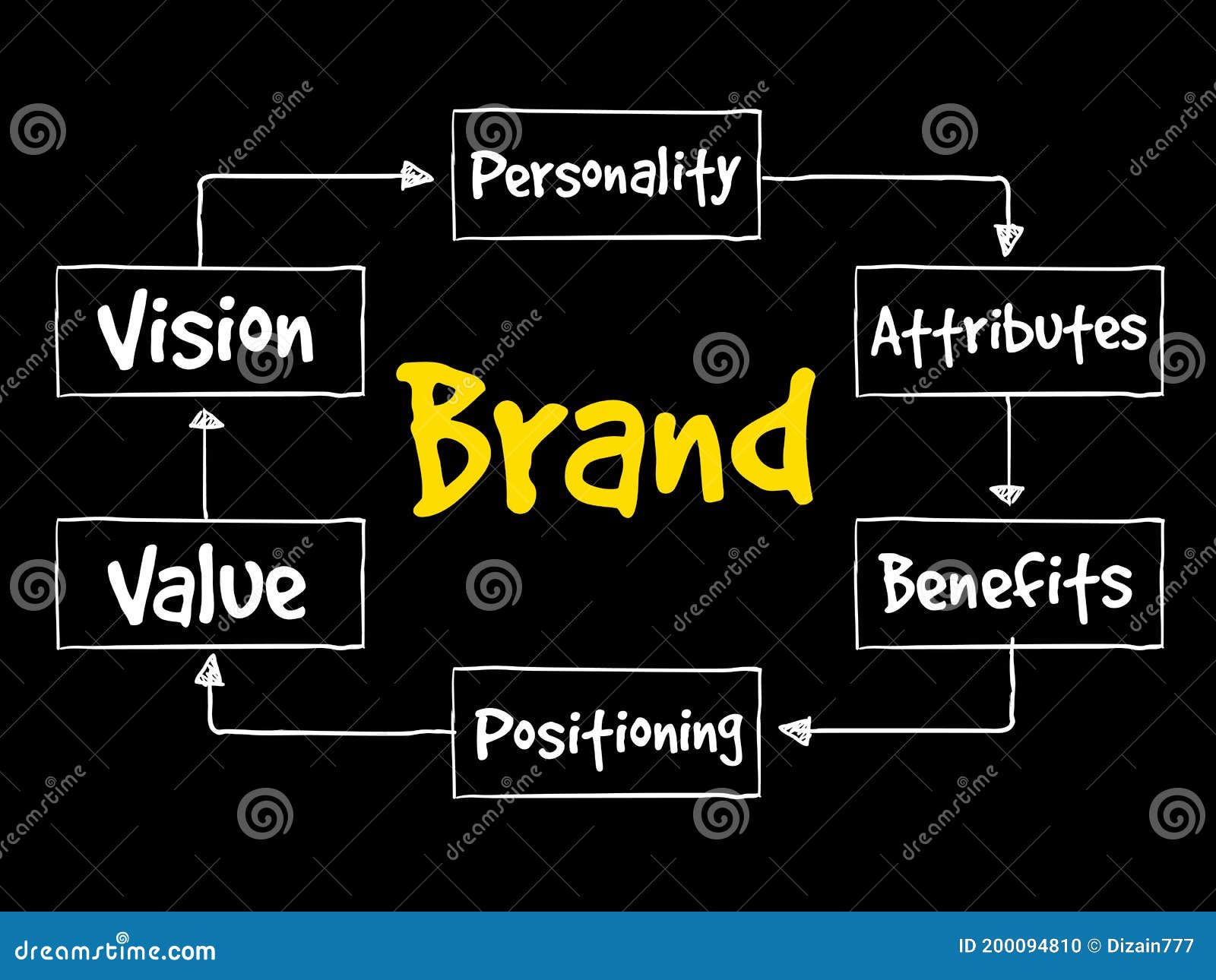Brand value mind map stock illustration. Illustration of manage - 200094810