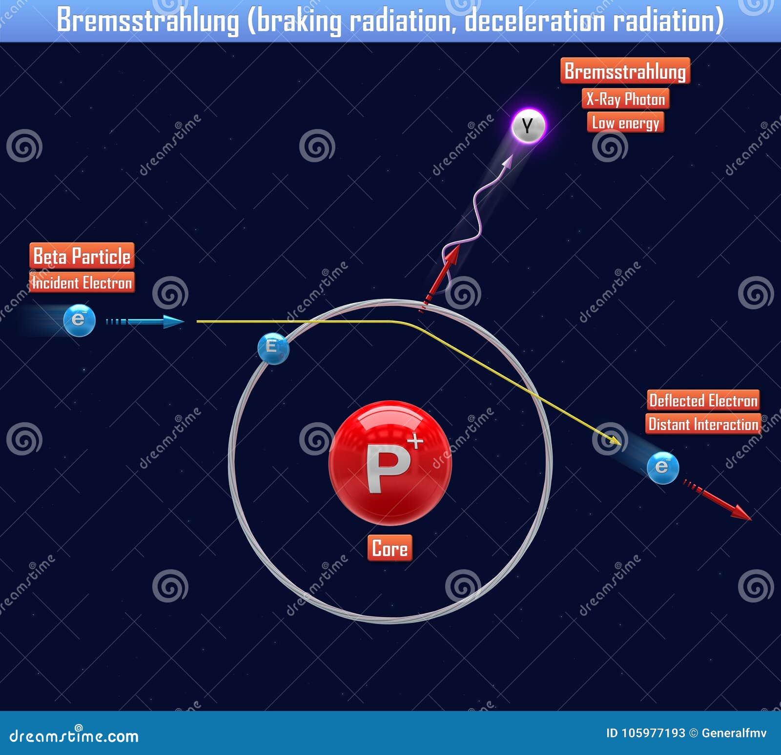 Bremsende Strahlung Des Bremsstrahlung, Verlangsamungsstrahlung Stock ...