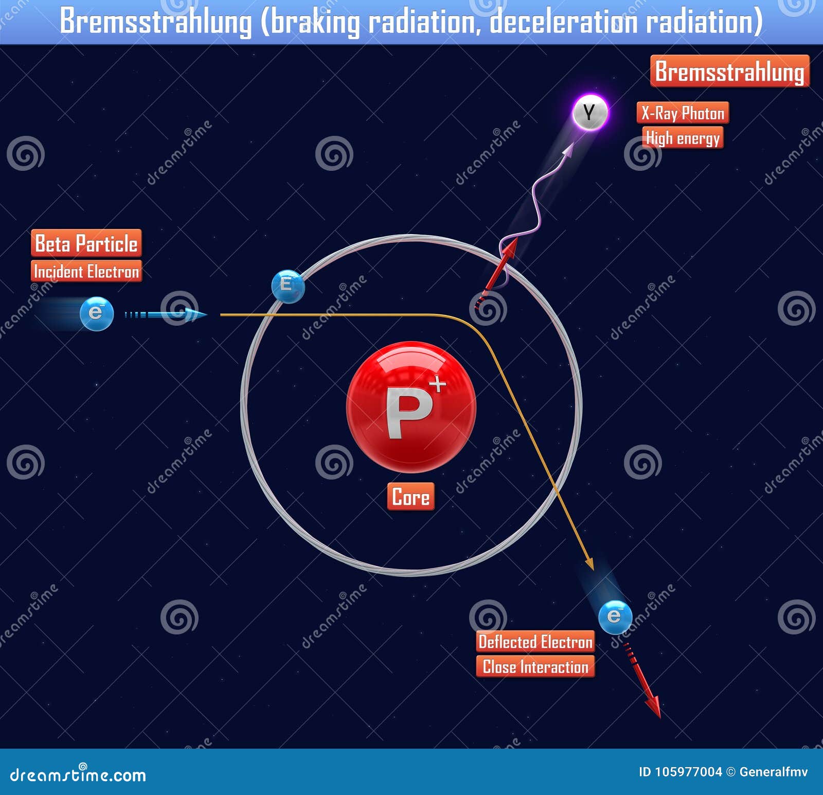 Bremsstrahlung Braking Radiation, Deceleration Radiation Stock ...