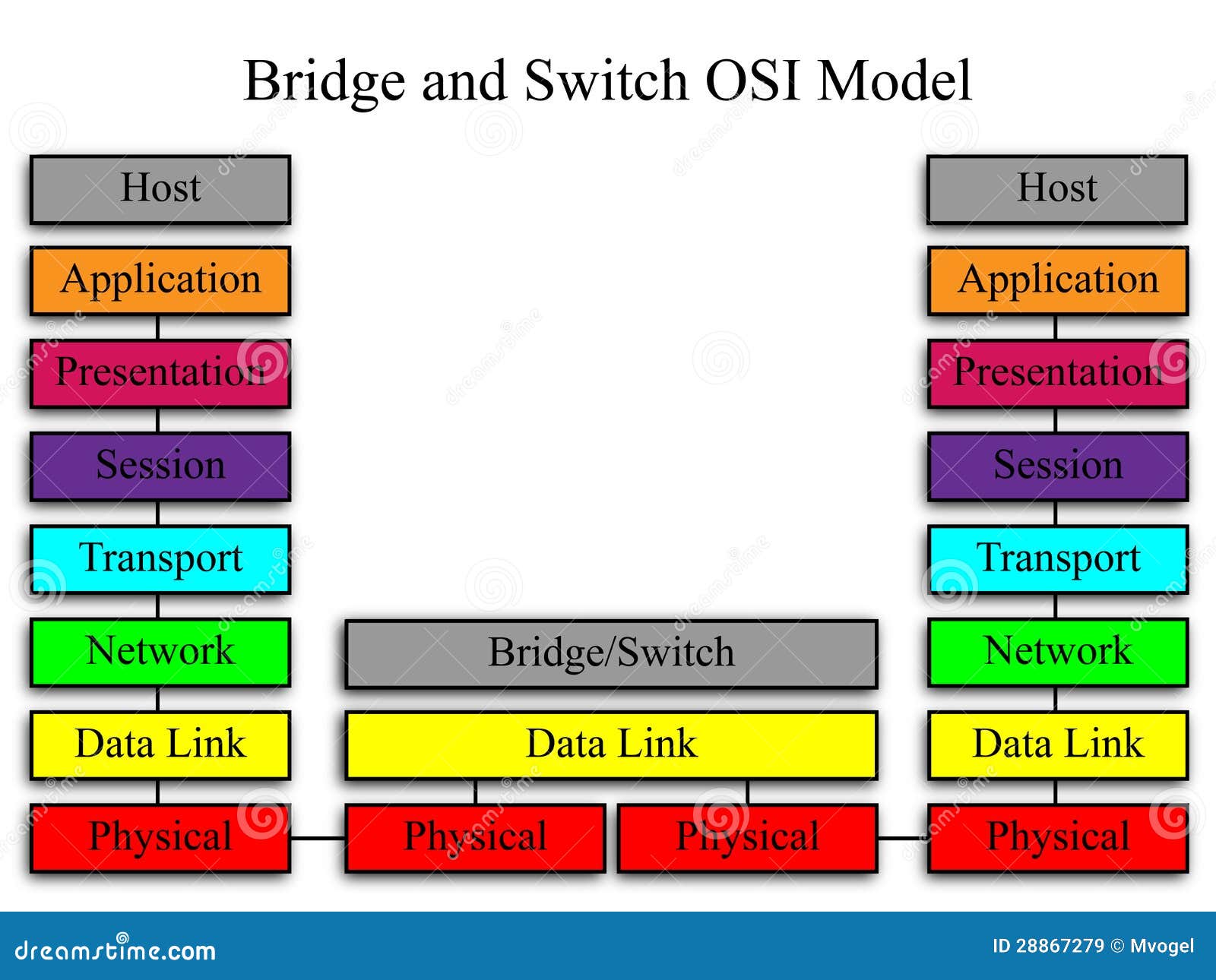 Bridge Switch Osi Network Model Stock Illustrations – 1 Bridge Switch ...