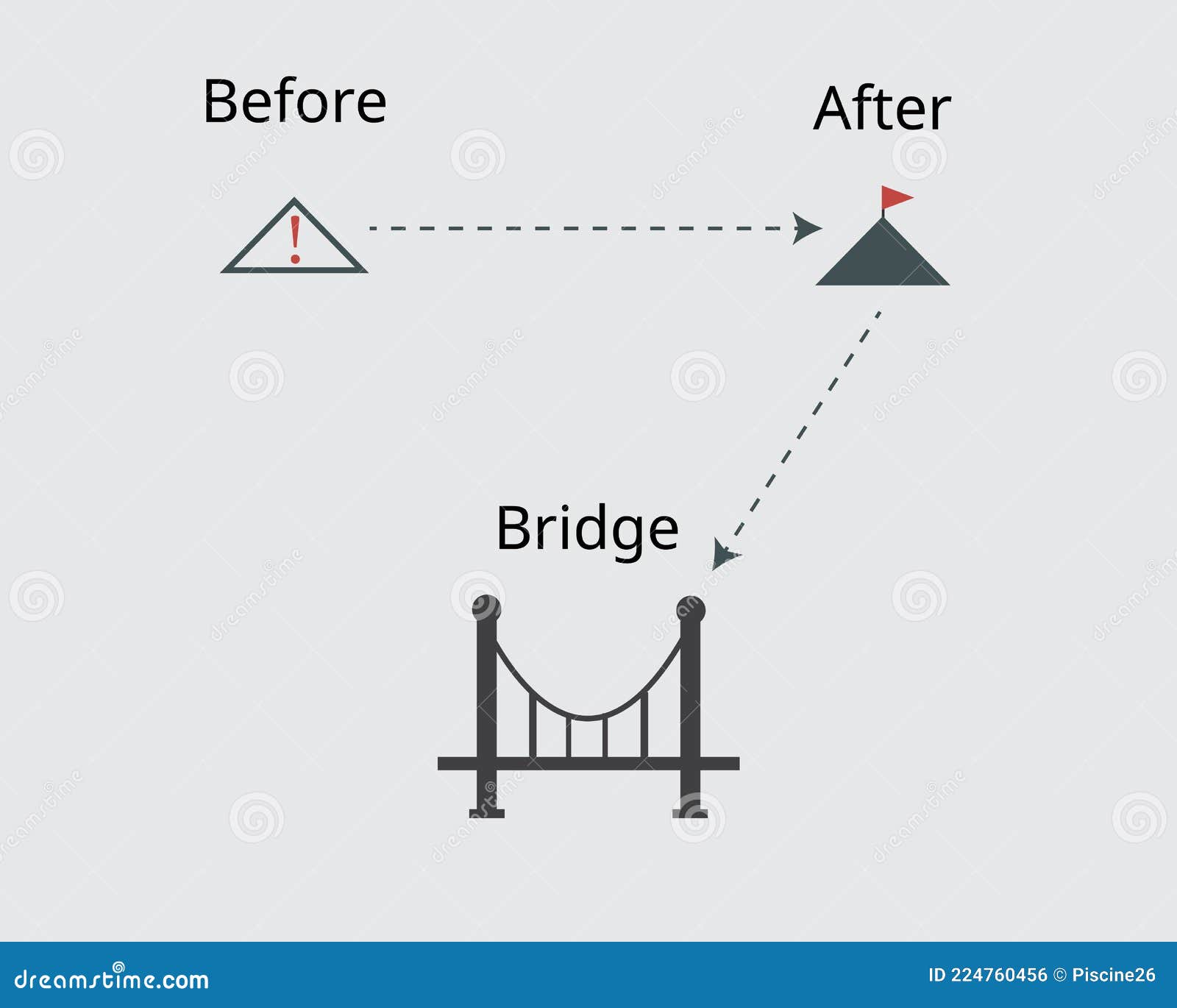 Before-after-bridge Technique for Copywriting Formula To Attract Reader ...