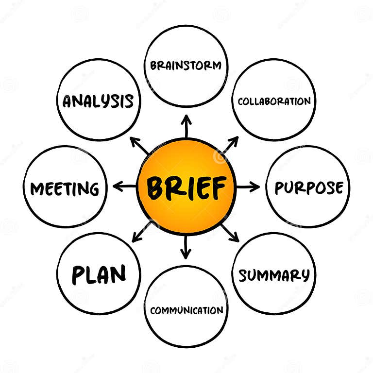 Brief Mind Map Process, Business Concept for Presentations and Reports ...