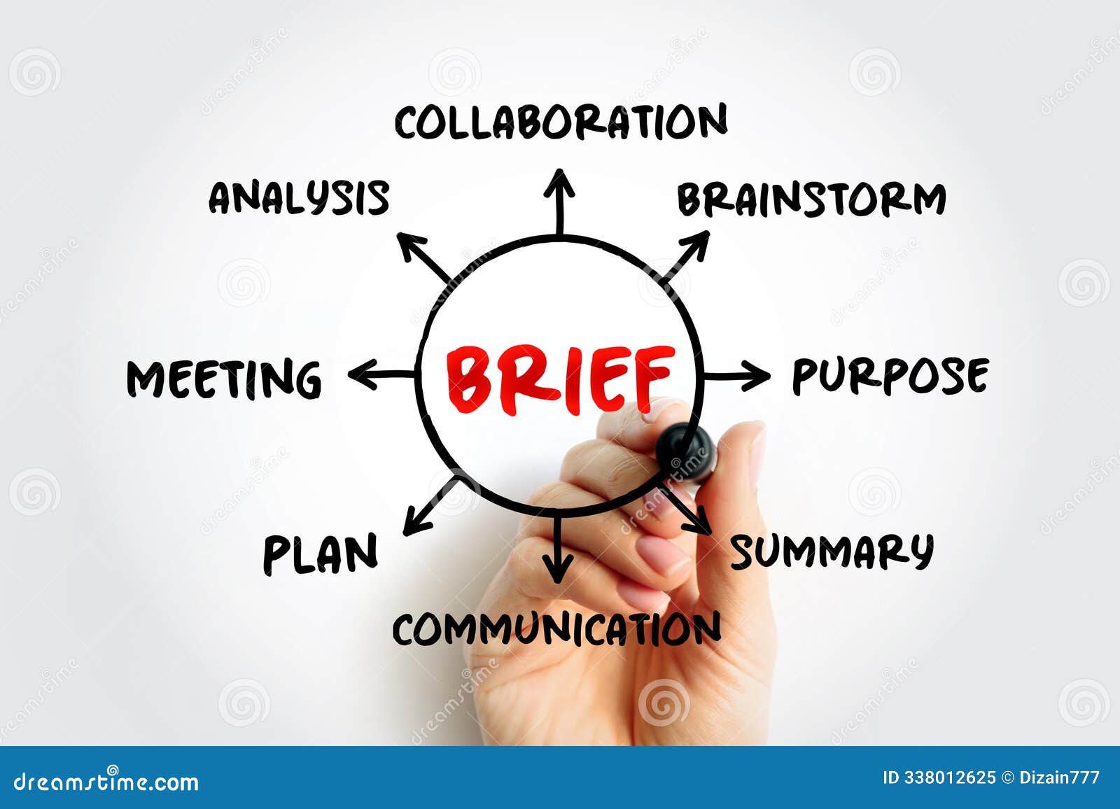 Brief Mind Map Process, Business Concept for Presentations and Reports ...