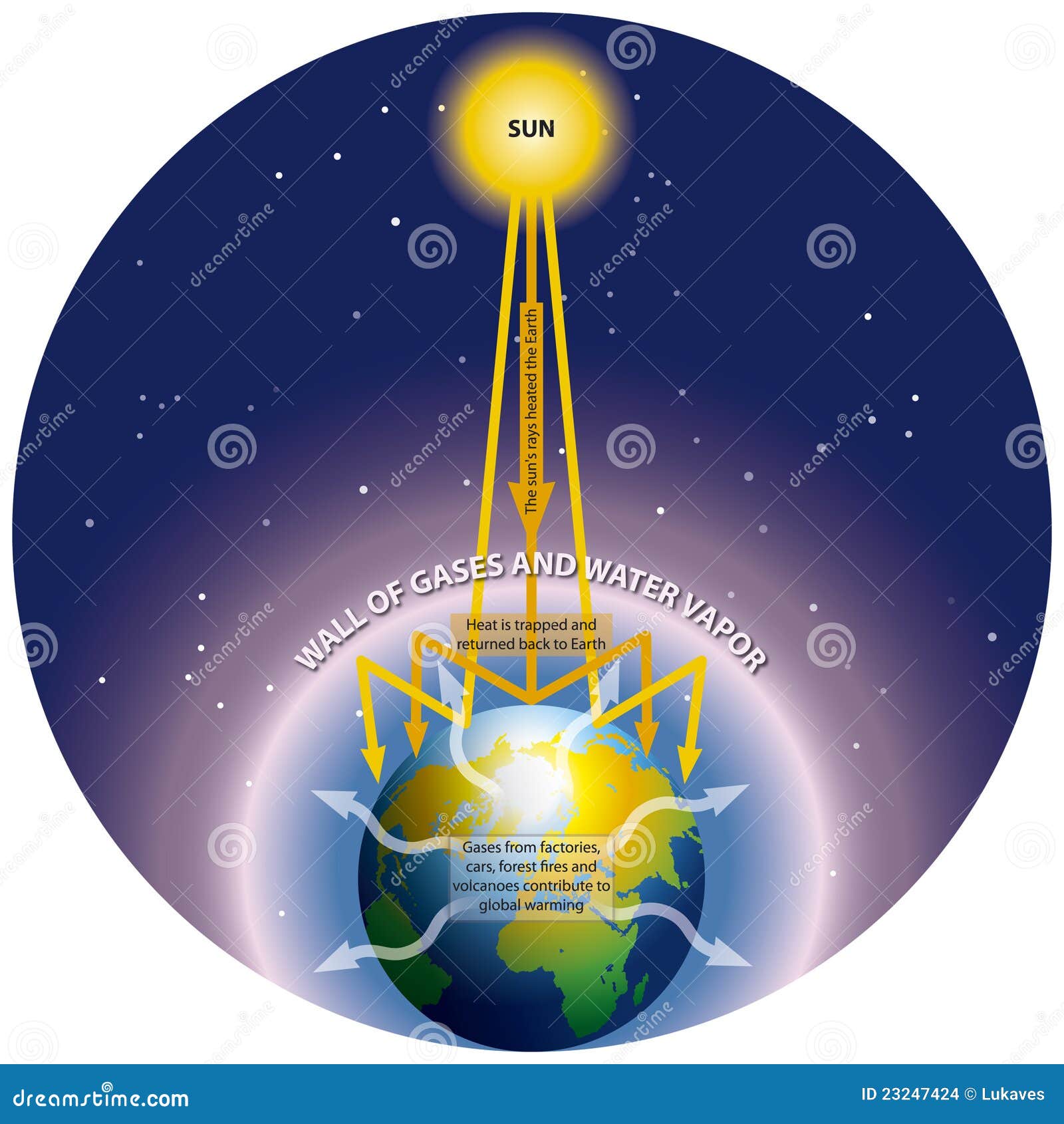 Broeikaseffect vector illustratie. Illustration of aarde - 23247424