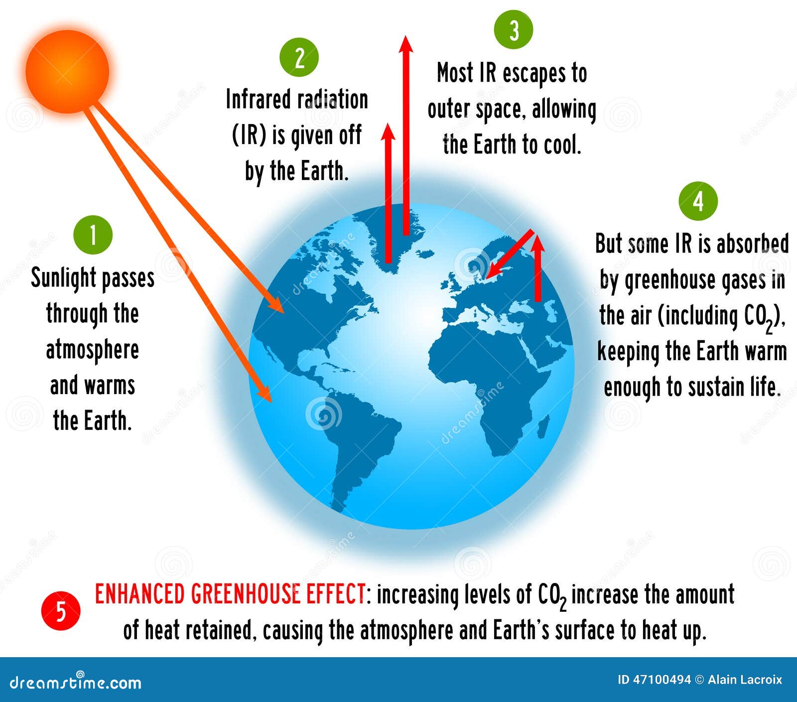 Broeikaseffect stock illustratie. Illustration of globaal - 47100494