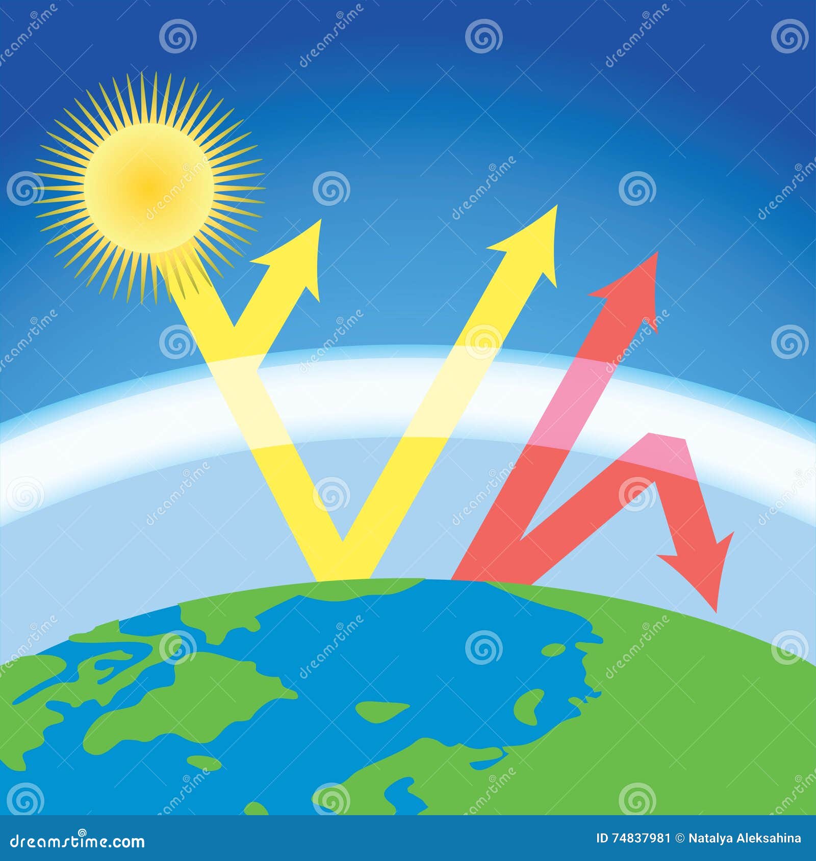 Broeikaseffect vector illustratie. Illustration of lucht - 74837981