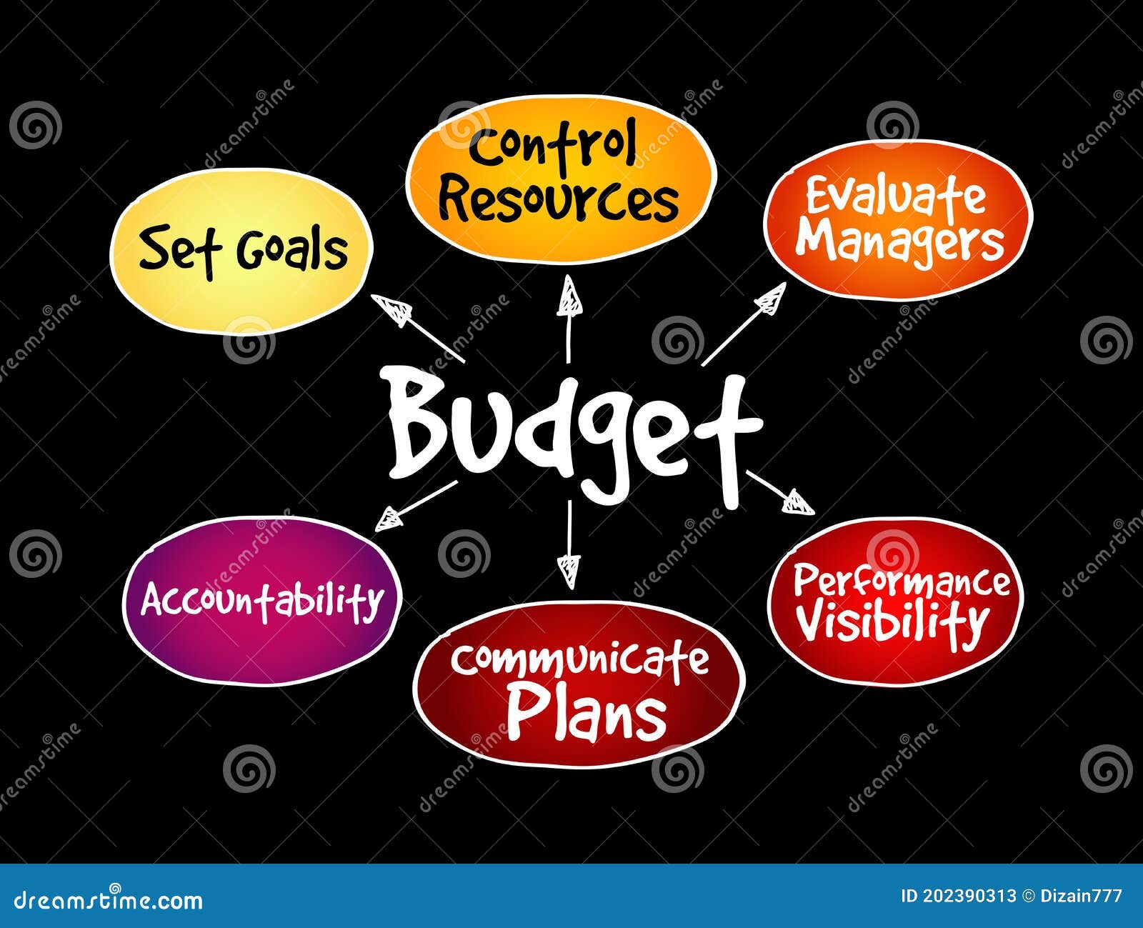 Budget Mind Map, Business Concept Stock Illustration - Illustration of goals, design: 202390313