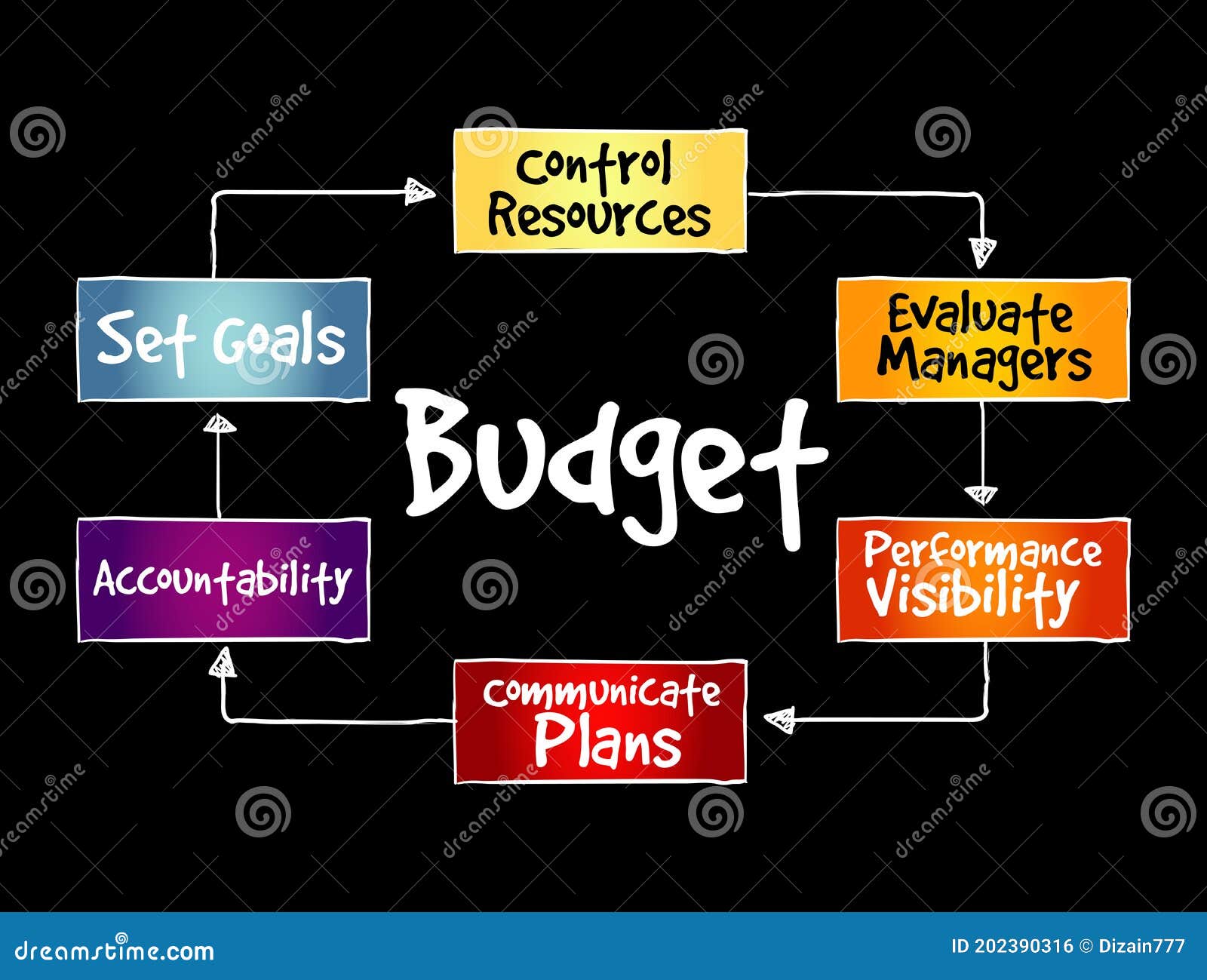 Budget Mind Map, Business Concept Stock Illustration - Illustration of ...