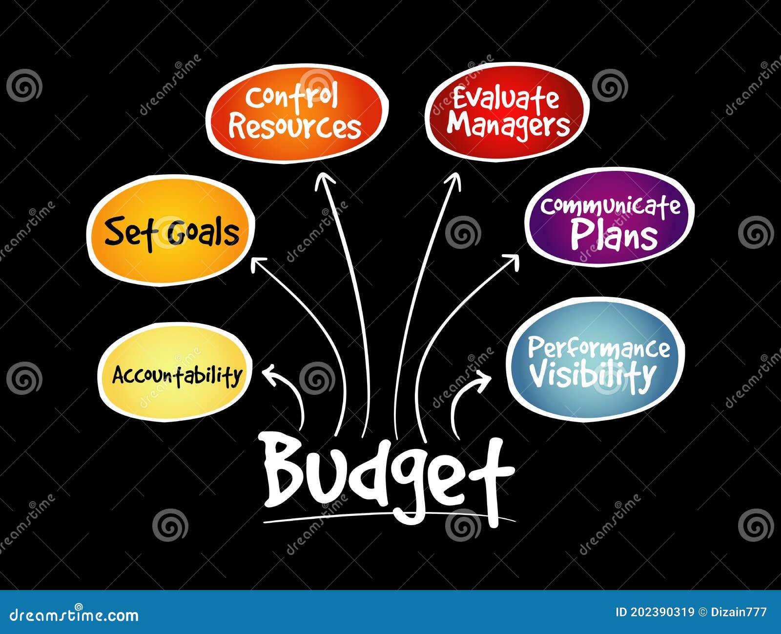 Budget Mind Map, Business Concept Stock Illustration - Illustration of ...
