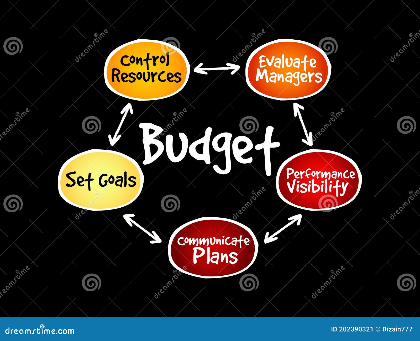 Budget Mind Map, Business Concept Stock Illustration - Illustration of ...