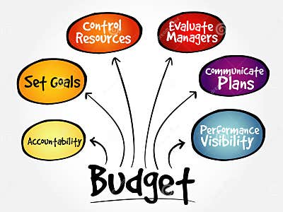 Budget mind map flowchart stock illustration. Illustration of concept ...