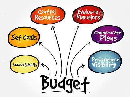 Budget mind map flowchart stock illustration. Illustration of concept ...