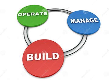 Build Operate and Manage Model Stock Illustration - Illustration of ...