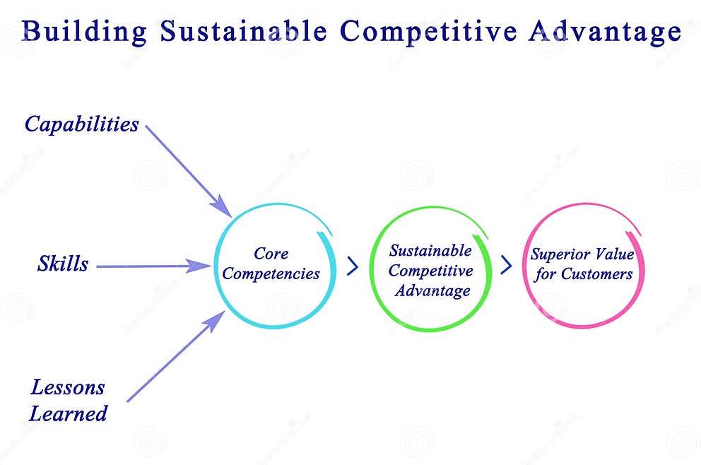 Building Sustainable Competitive Advantage Stock Illustration ...