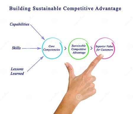 Building Sustainable Competitive Advantage Stock Image - Image of ...