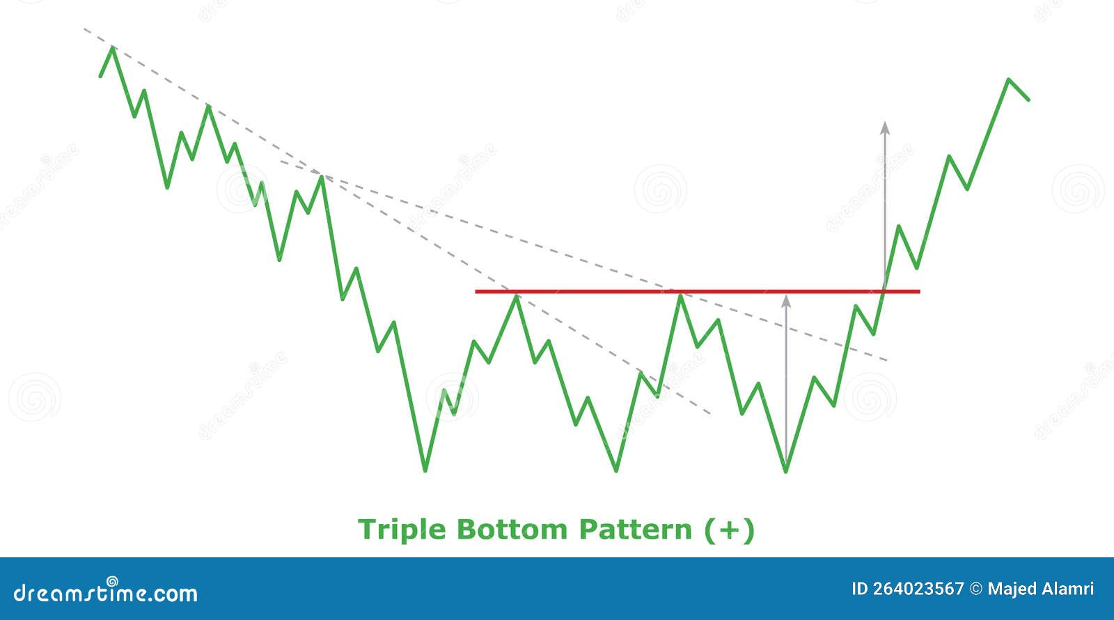 Triple Bottom Pattern (+) Green & Red Stock Vector - Illustration of ...