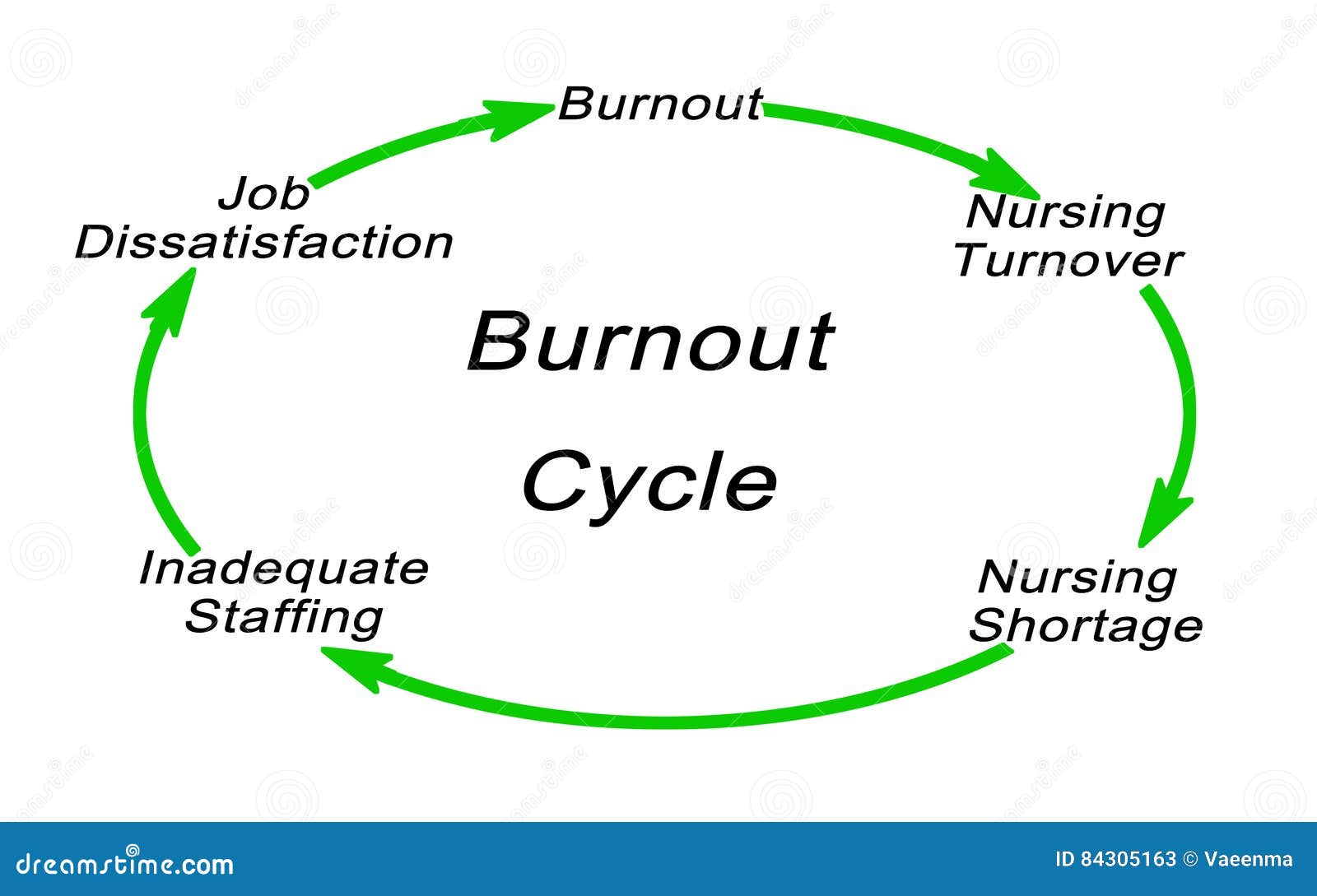 Burnout cycle stock illustration. Illustration of diagram - 84305163