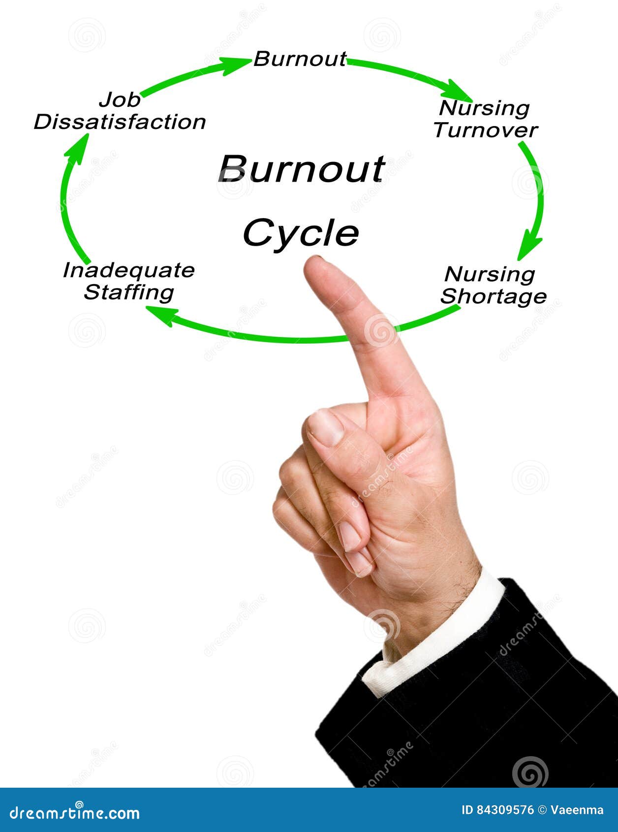 Burnout cycle stock photo. Image of presenting, turnover - 84309576
