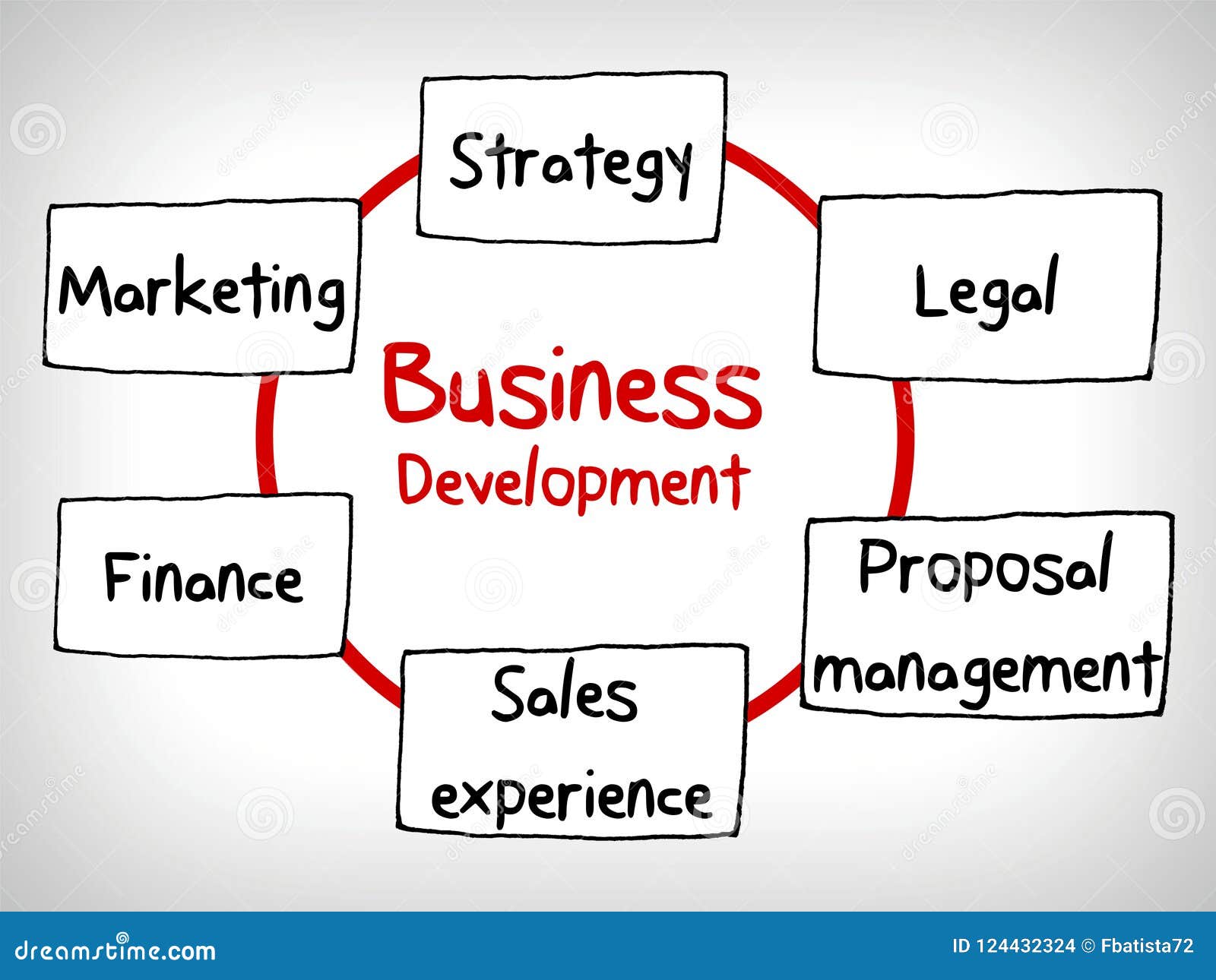 Business Concept Development Building Cycle Mind Map Stock Illustration ...