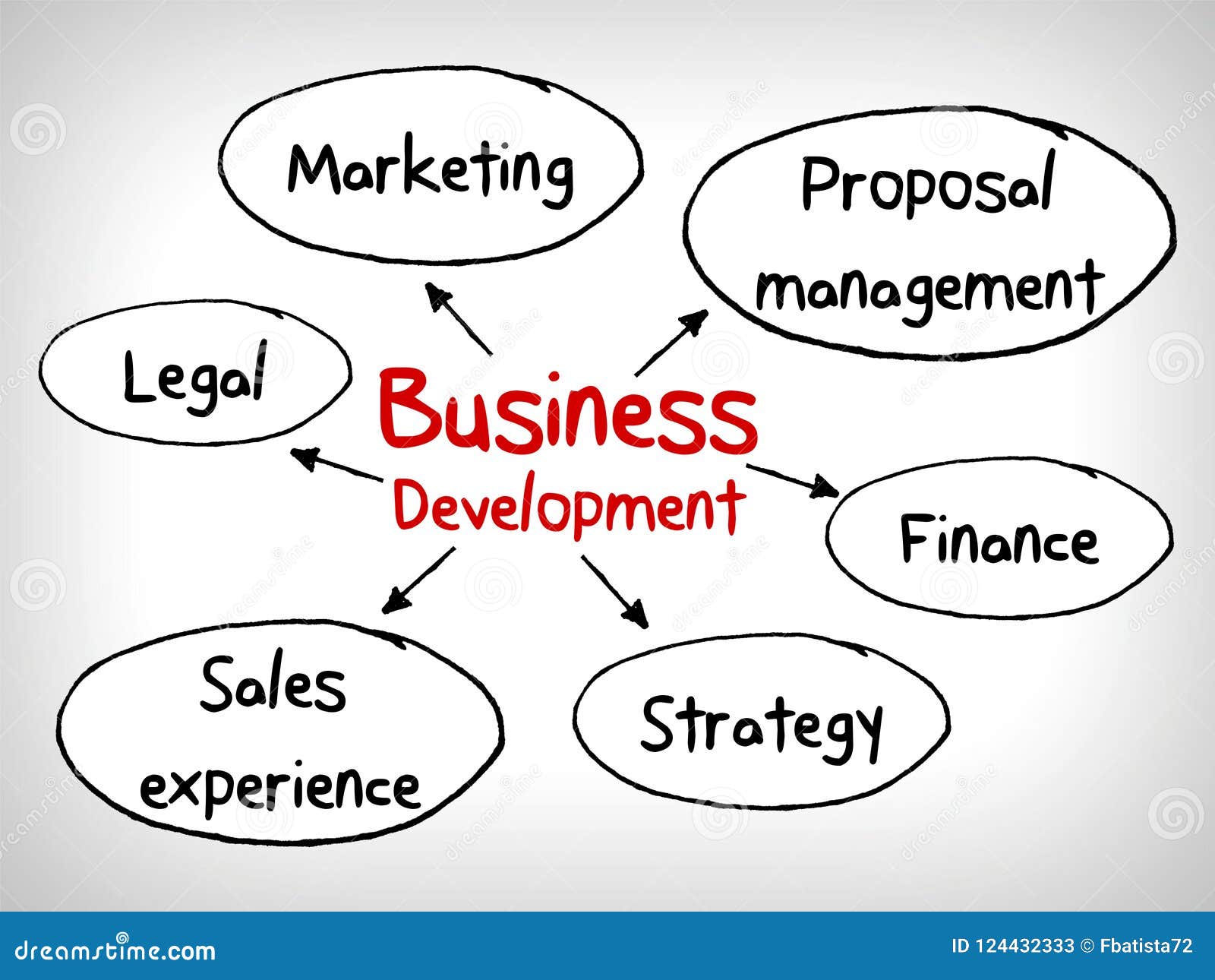 Business Concept Development Building Cycle Mind Map Stock Illustration ...