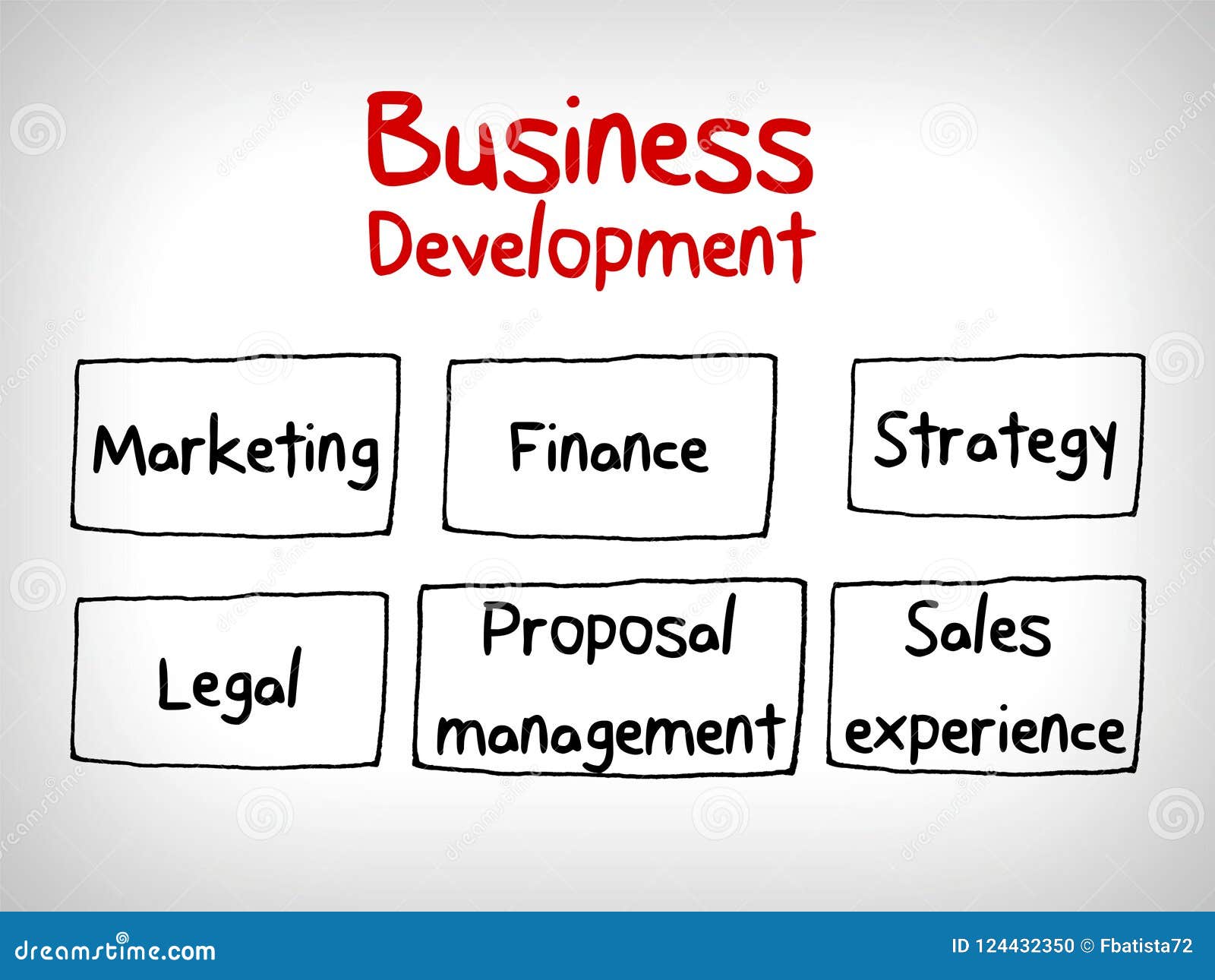 Business Concept Development Building in Cycle Mind Map Stock ...