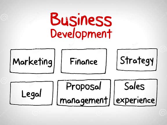 Business Concept Development Building in Cycle Mind Map Stock ...