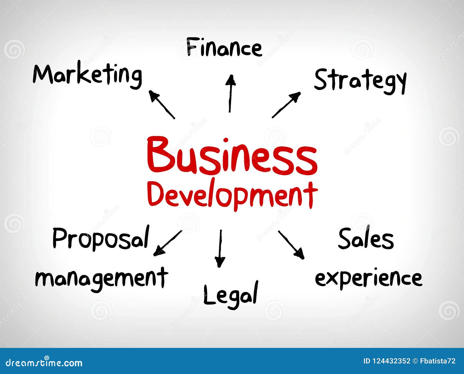 Business Concept Development Building in Cycle Mind Map Stock ...