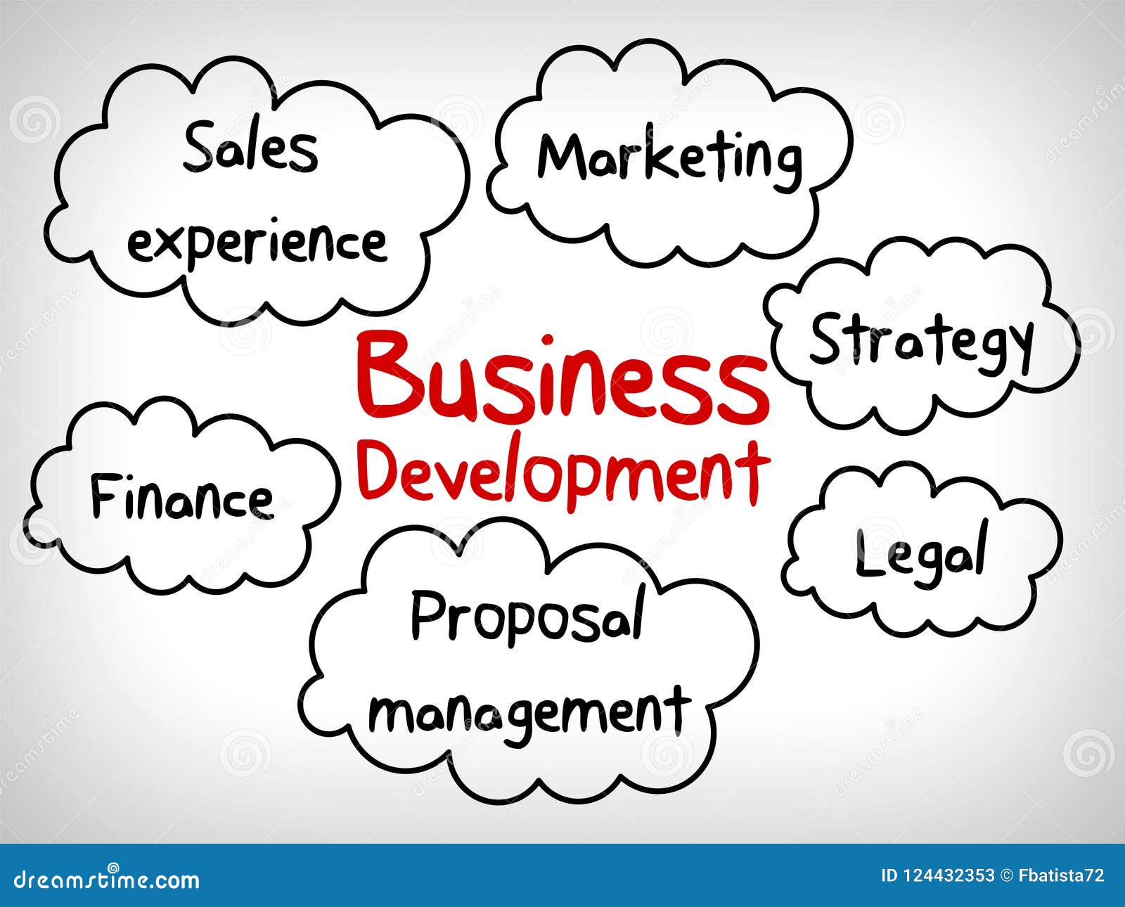 Business Concept Development Building in Cycle Mind Map Stock ...