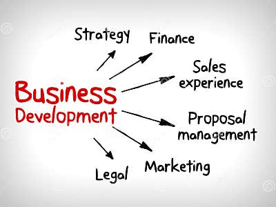 Business Concept Development Building in Cycle Mind Map Stock ...