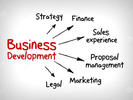 Business Concept Development Building in Cycle Mind Map Stock ...