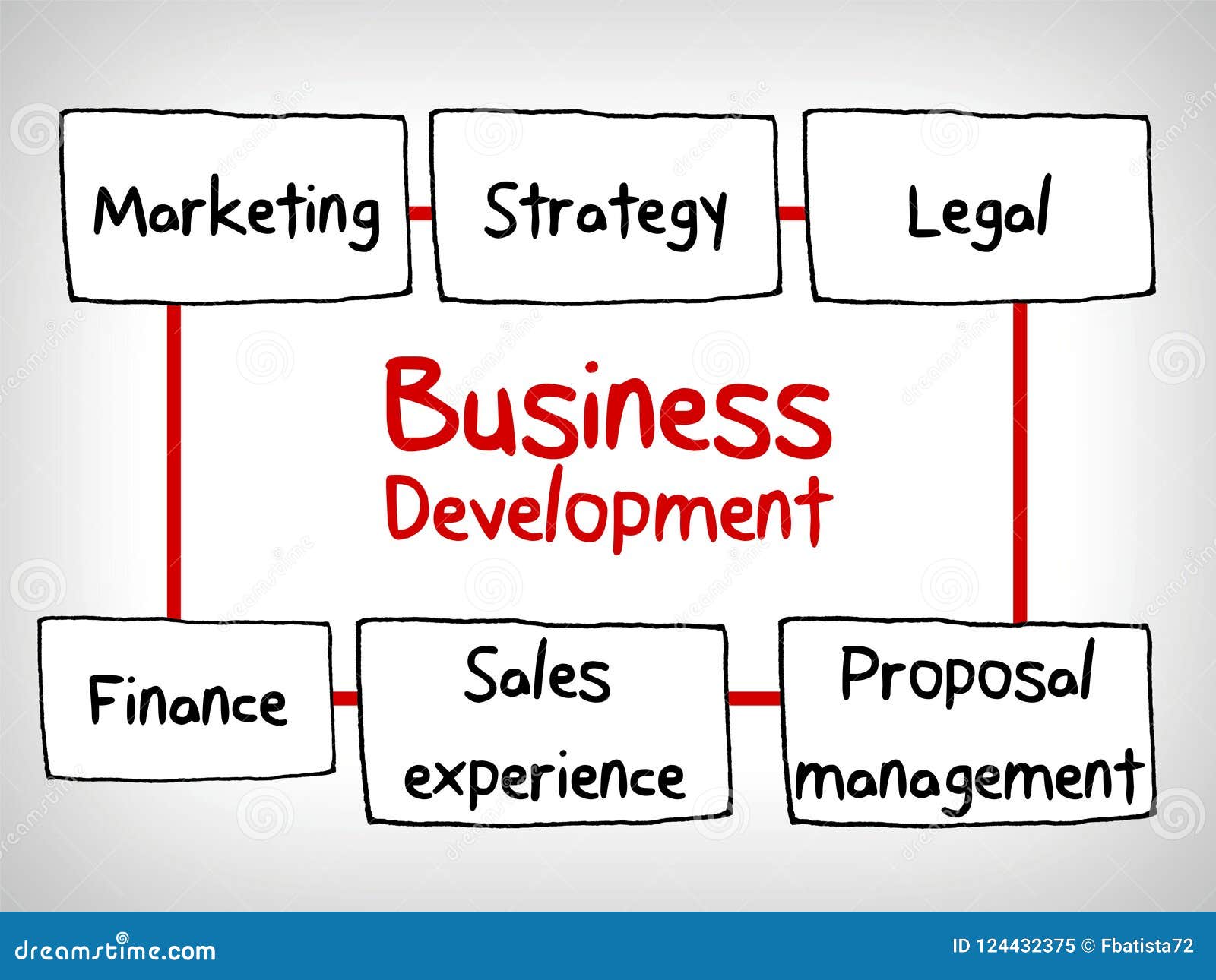 Business Concept Development Building in Cycle Mind Map Stock ...