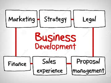 Business Concept Development Building in Cycle Mind Map Stock ...