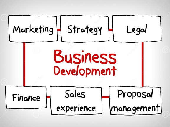 Business Concept Development Building in Cycle Mind Map Stock ...