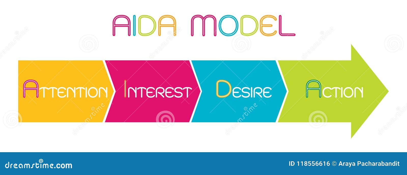 The AIDA Model As Customer Sale Behavior Levels Explanation Outline ... The AIDA Model As Customer Sale Behavior Levels Explanation Outline ...