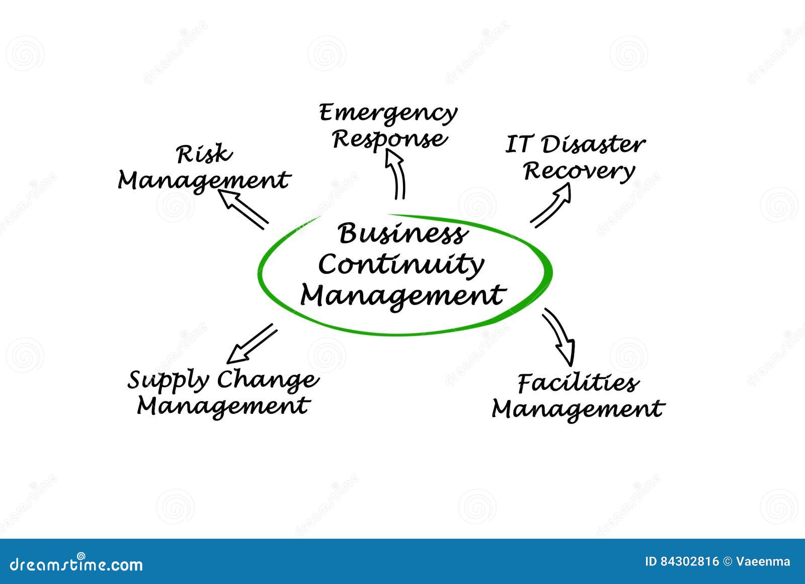 Business Continuity Management Stock Illustration - Illustration of ...