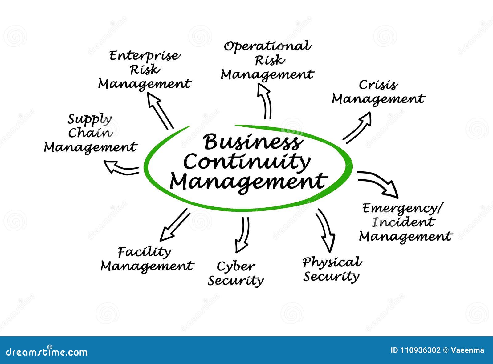 Business Continuity Management Stock Illustration - Illustration of ...