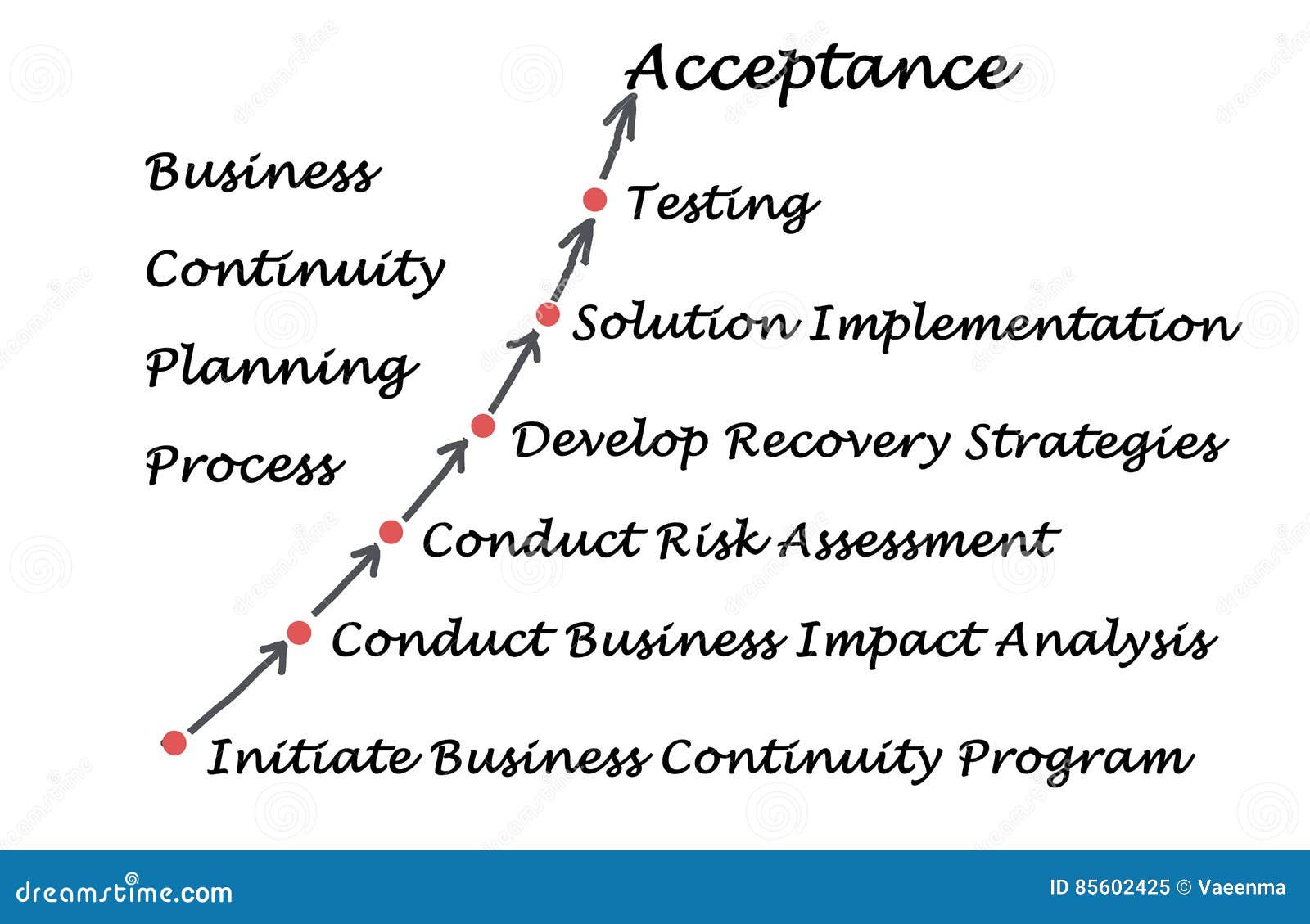 Business Continuity Planning Process Stock Image - Image of program ... Business Continuity Planning Process Stock Image - Image of program ...