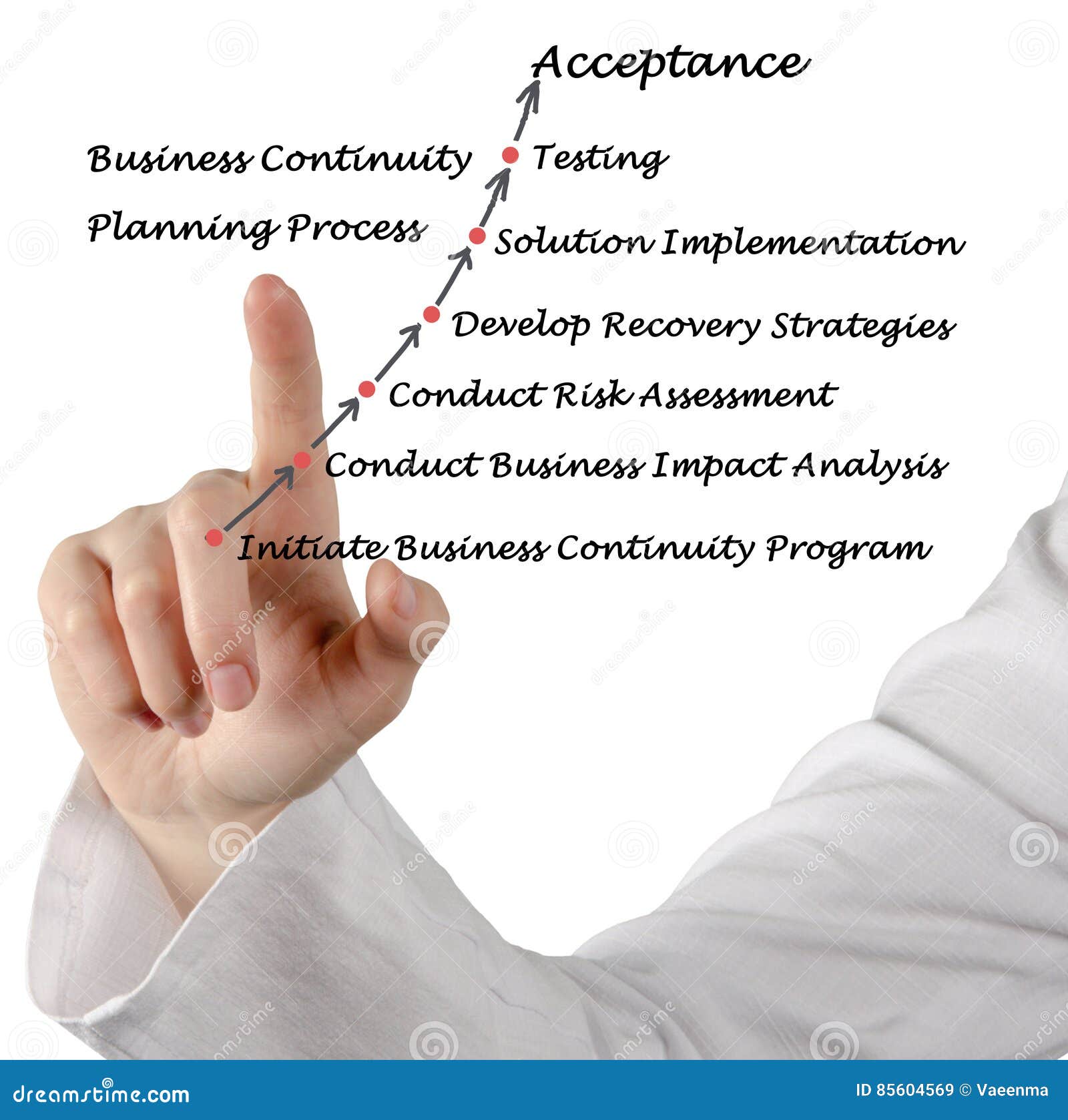Business Continuity Planning Process Stock Image - Image of leader ...