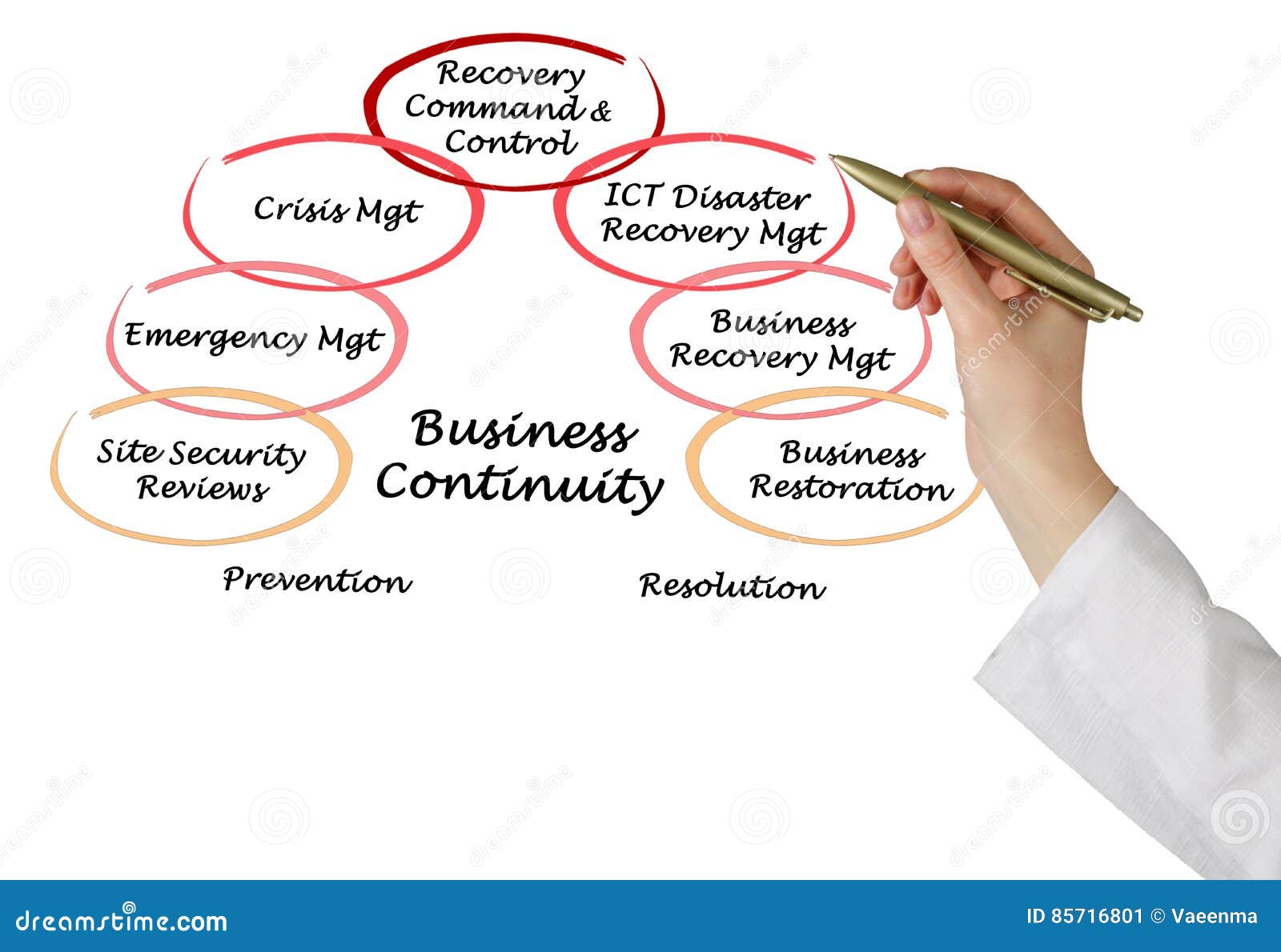 Business Continuity stock image. Image of continuity - 85716801
